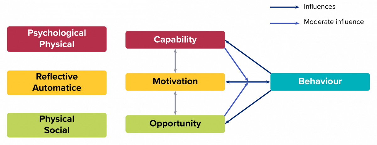 The COM-B Model of Behaviour – MECC Training Site – MoreLife