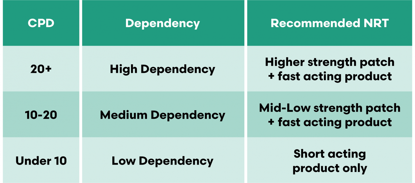Cigarettes per day as a guide to NRT prescribing – MECC Training Site ...