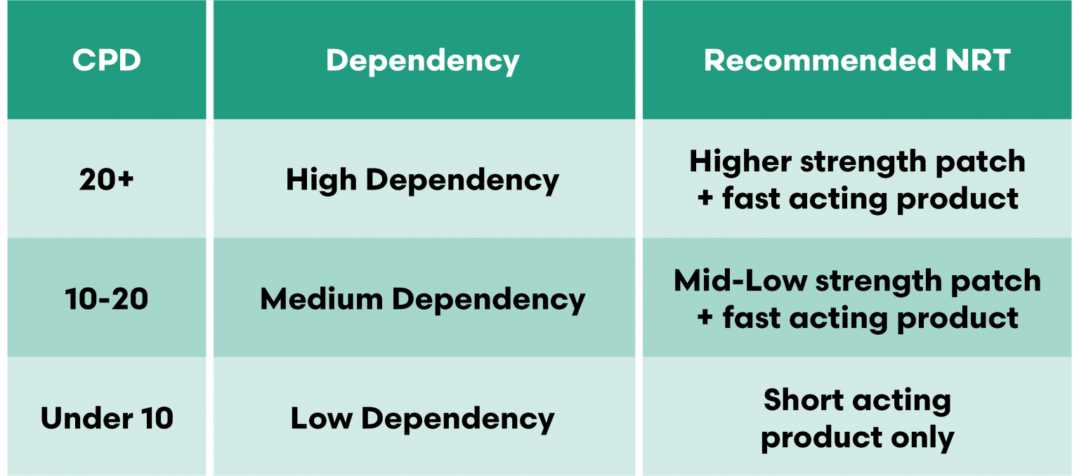 Cigarettes per day as a guide to NRT prescribing – MECC Training Site ...
