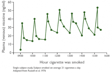 Nicotine Delivery over time – MECC Training Site – MoreLife